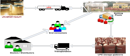 Operations – Premier LPG Limited